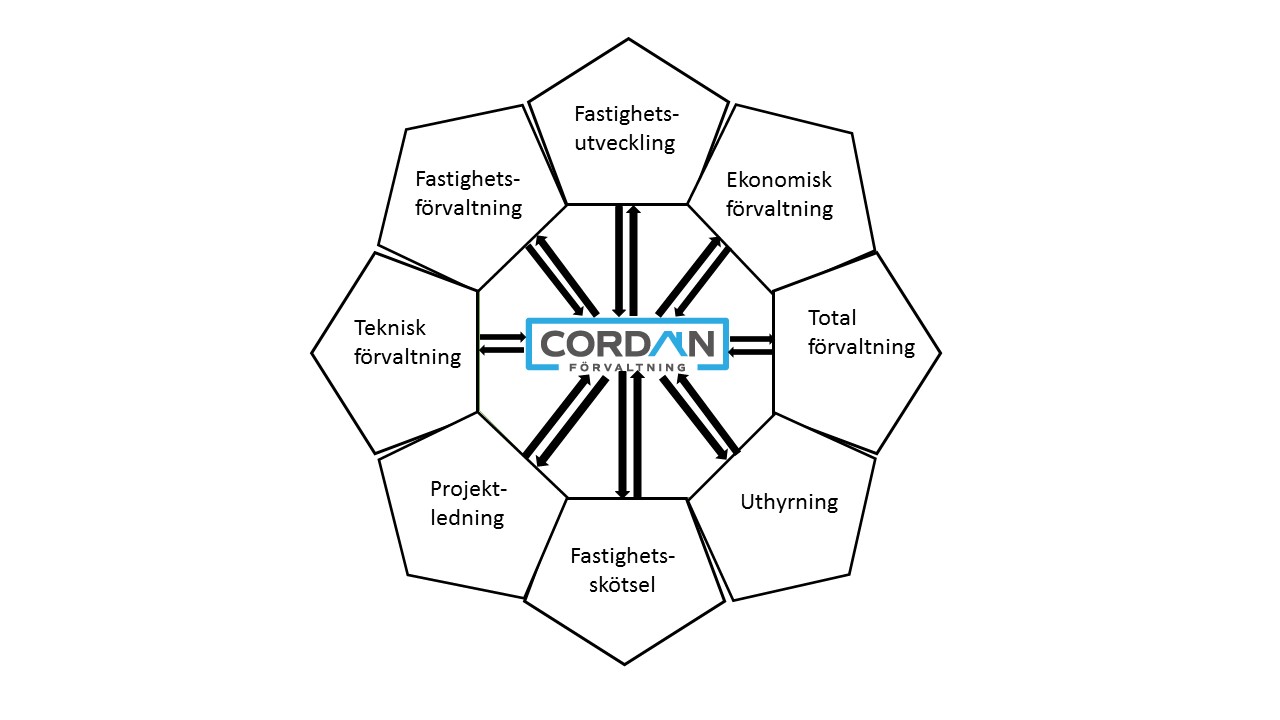 Våra tjänster – Cordan Förvaltnings AB